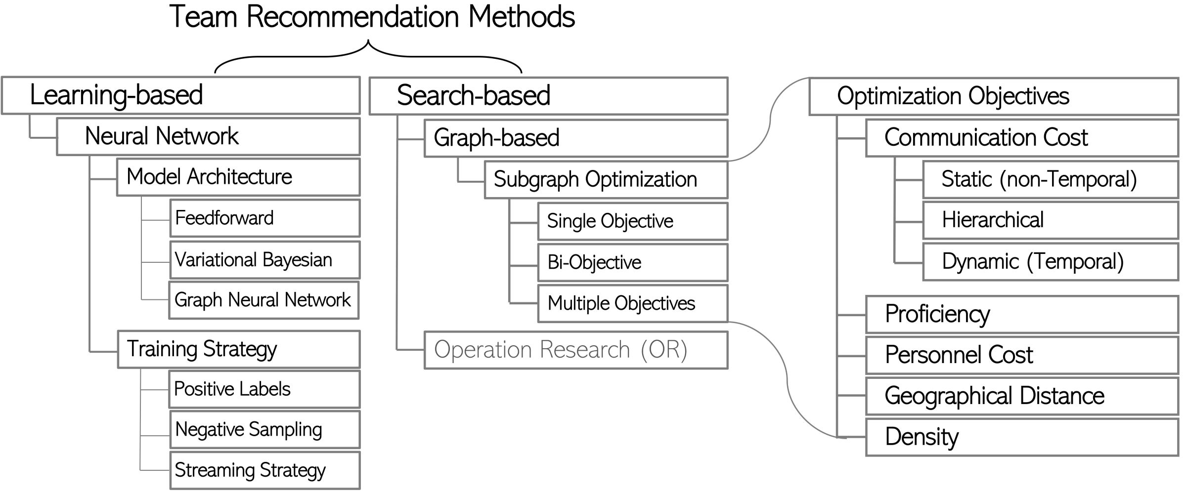 Tutorial on Computational Team Formation