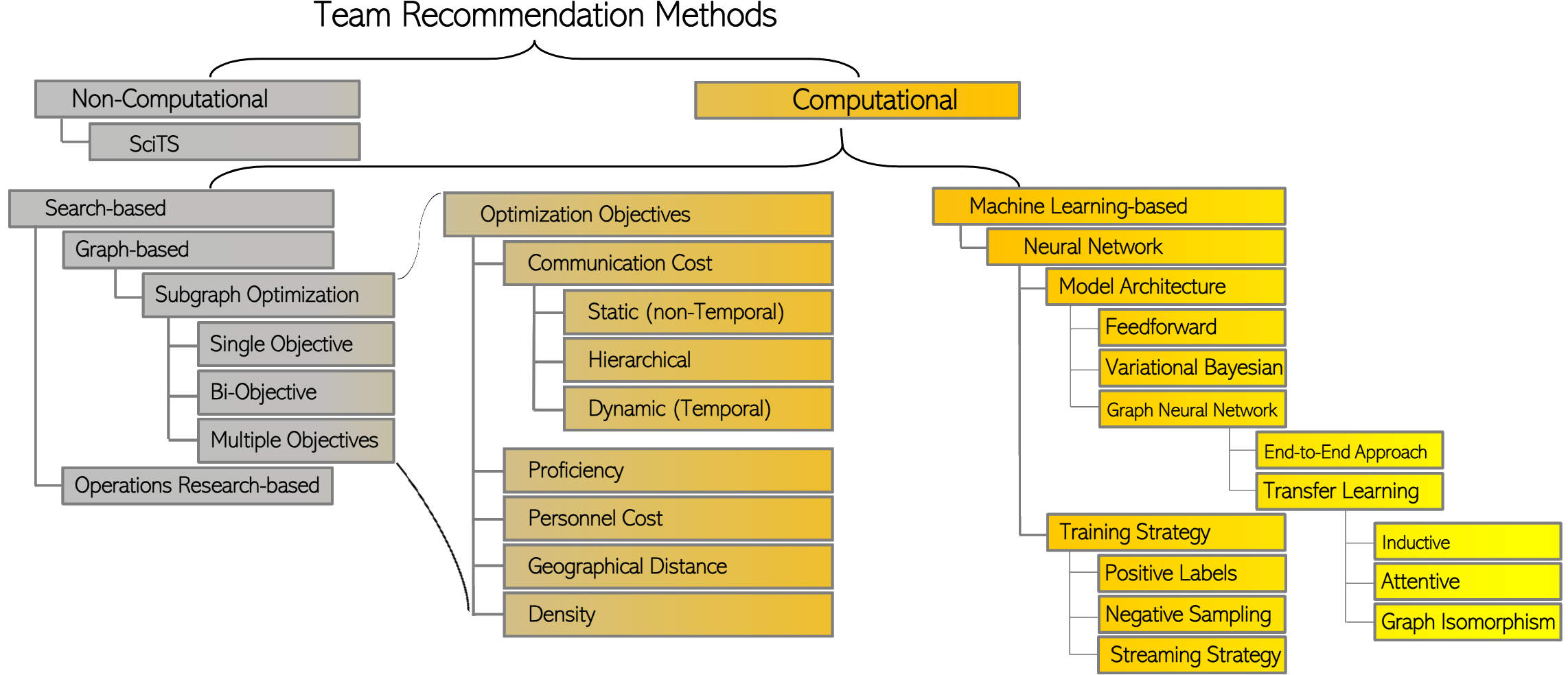 Tutorial on Computational Team Formation